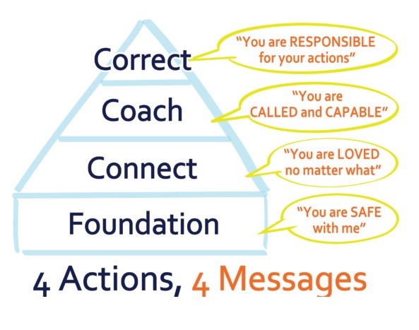 Connecting with Your Child’s Heart: Four life-changing strategies to ...